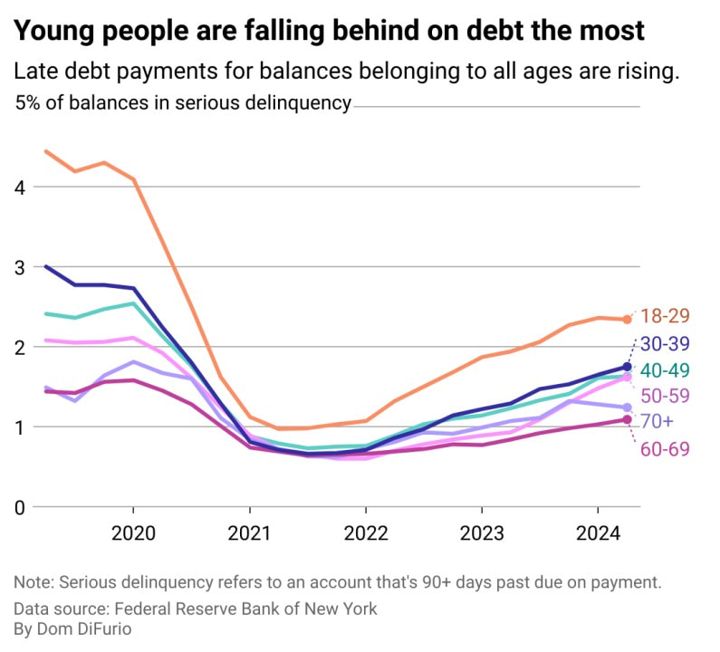 More young people are falling behind on their credit card payments